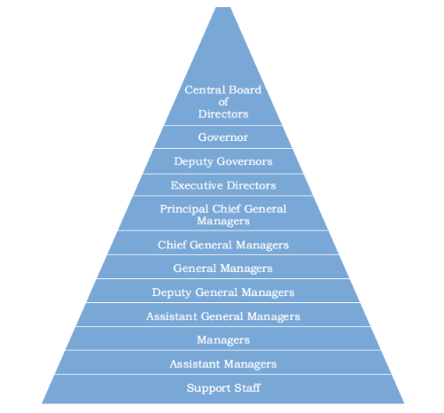 RBI Grade B 2023 - Functions and working of RBI - Sabguru News Sports ...
